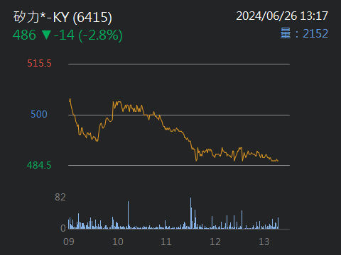 6415 矽力*-KY - 超派｜CMoney 股市爆料同學會