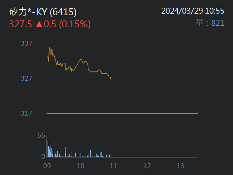 6415 矽力*-KY - 超派｜CMoney 股市爆料同學會