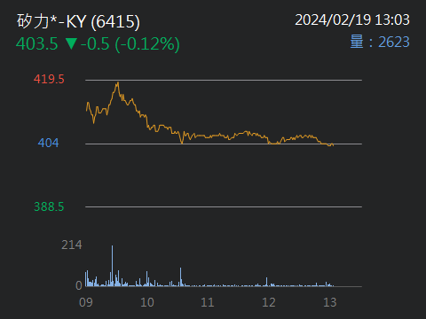 6415 矽力*-KY - 超派空壓拳｜CMoney 股市爆料同學會