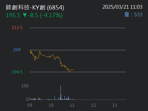 6854 錼創科技-KY創 - 我如果先止損，禮拜一應該突然漲停。｜股市爆料同學會