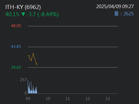 6962 ITH-KY - 山人你護盤護到哪了？又要跌停了｜股市爆料同學會