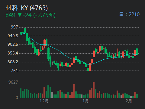 4763 材料-KY - 別太看好其配息,純KY股的宿命...｜CMoney 股市爆料同學會