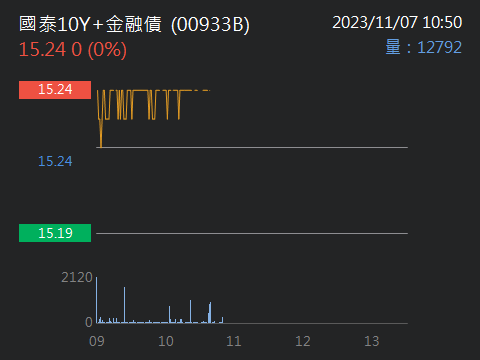 00933B 國泰10Y+金融債 - 請問版上的高手，抓這隻月月配大...｜CMoney 股市爆料同學會