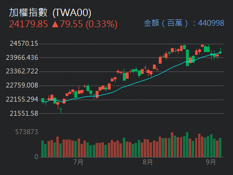 台新臺灣IC設計(TPE:00947)-今日股價、歷史行情走勢與網路討論區｜CMoney 股市爆料同學會