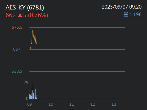 6781 AES-KY - 誰呀！要買下AES? ｜CMoney 股市爆料同學會
