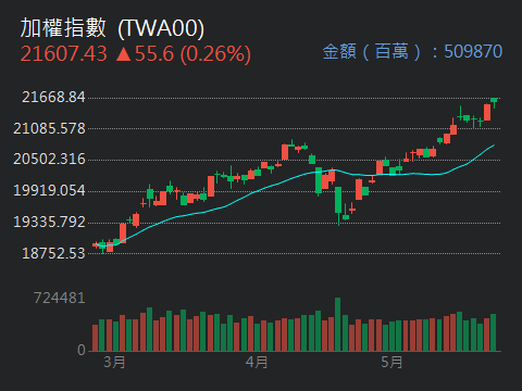 TWA00 加權指數 - 清晨一覺起來，還真没有想到會跌...｜CMoney 股市爆料同學會
