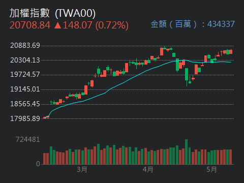 TWA00 加權指數 - 00878 國泰永續高股息5/10收盤價 $23.12 息...｜股市爆料同學會
