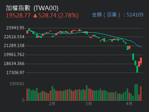 TWA00 加權指數 - 這不就來了嗎 https://news.cnyes.com...｜股市爆料同學會