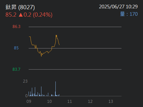8027 鈦昇 - 扇型面板封裝加油｜CMoney 股市爆料同學會