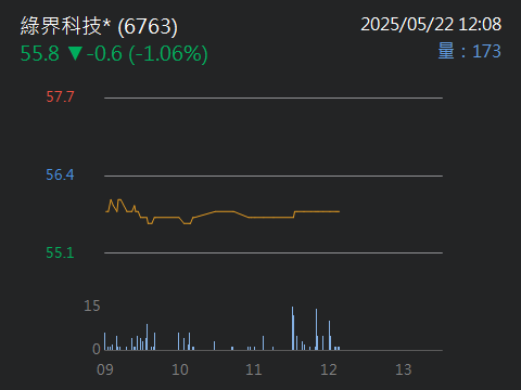 6763 綠界科技* - 跌停吧 操你媽的｜CMoney 股市爆料同學會