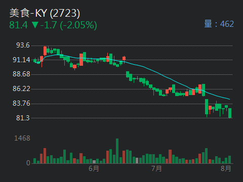 美食-KY(2723) - 今日股價走勢+美食-KY討論區