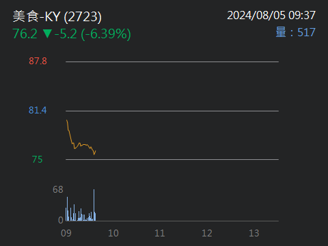 2723 美食-KY - 不聽！？｜CMoney 股市爆料同學會