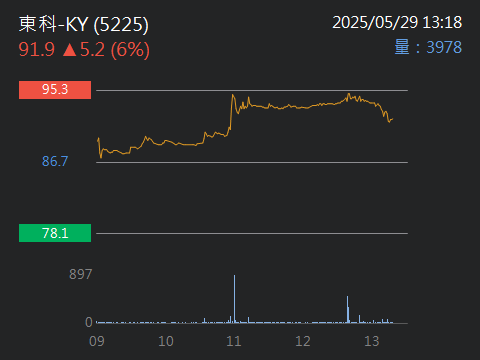 5225 東科-KY - 到底再演哪套😑｜股市爆料同學會