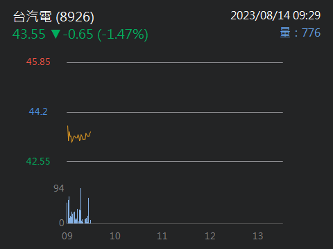 8926 台汽電 - https://ec.ltn....｜CMoney 股市爆料同學會