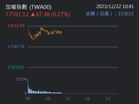 TWA00 加權指數 - 神雞adr漲2.5%，台股卻只...｜CMoney 股市爆料同學會