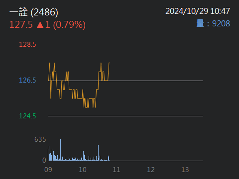 2486 一詮 - 籌碼逆轉，準備噴出｜CMoney 股市爆料同學會