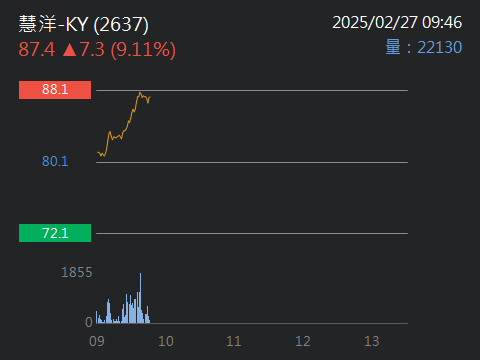 2637 慧洋-KY - 今天散裝有點猛.. 都還沒10點會鎖住嗎?｜股市爆料同學會
