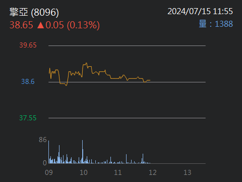 8096 擎亞 - 113/7/15 觀察 mac...｜CMoney 股市爆料同學會