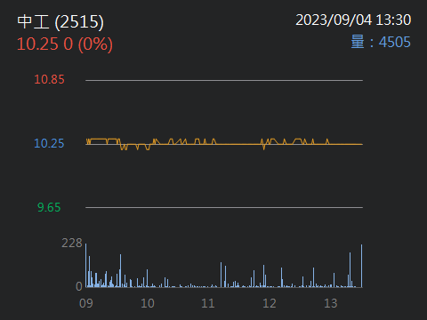 2515 中工 - 突然想問一下 土城的AI園區 ...｜CMoney 股市爆料同學會