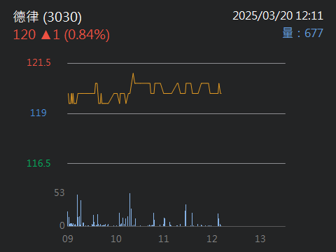 3030 德律 - 上不去 下一步？｜CMoney 股市爆料同學會
