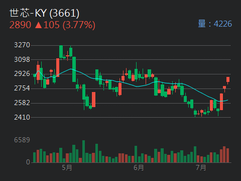 3661 世芯-KY - 穩定獲利超過15%｜CMoney 股市爆料同學會
