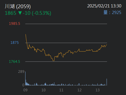 川湖(2059)-今日即時股價與歷史行情走勢