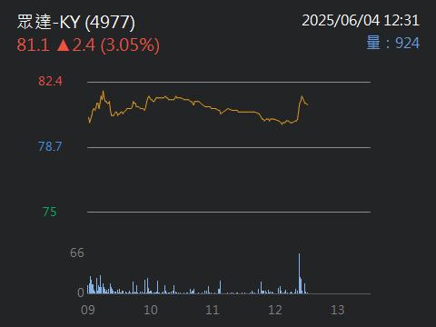 4977 眾達-KY - 司馬懿果然擅長偷襲｜股市爆料同學會