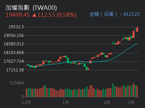 TWA00 加權指數 - 漲了這麼多！明天會不會出現修正...｜CMoney 股市爆料同學會