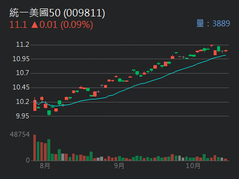 統一美國50(009811)-2025配息行事曆(除權息日、股利最後過戶日)｜股市爆料同學會