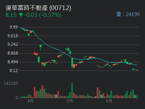 2025年復華富時不動產(TPE:00712)-歷年配息、股利除權息發放日與殖利率