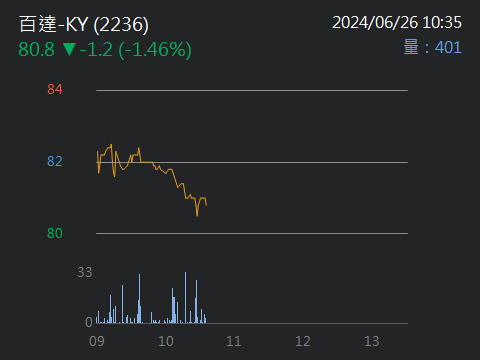 2236 百達-KY - 股東會開完外資也開始拋售了｜股市爆料同學會