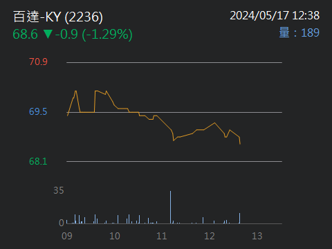 2236 百達-KY - 可以放空了｜CMoney 股市爆料同學會