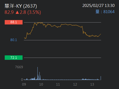 慧洋-KY(2637)-今日即時股價與歷史行情走勢