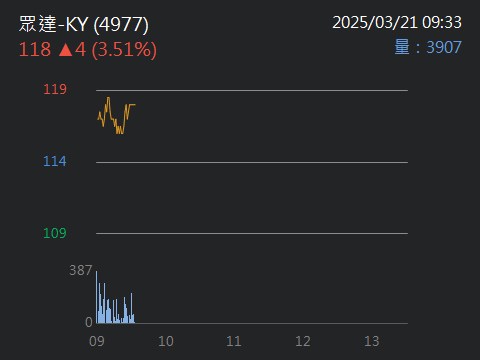 4977 眾達-KY - 117.5建立底部了。。5分K防守中 。。在等發動攻漲停。。...｜股市爆料同學會