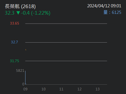 2618 長榮航 - 開盤洗一洗，堅定你的信念，離賺錢不遠了，起飛｜股市爆料同學會