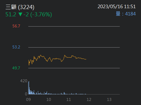 3224 三顧 - 昨天來不及溜😭看來要套很久了｜CMoney 股市爆料同學會