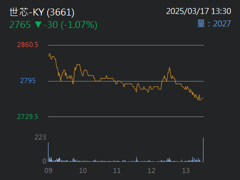3661 世芯-KY - 每日任務:價差-100又達成｜股市爆料同學會