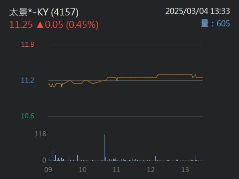 4157 太景*-KY - 太景*-KY訂5/23召開股東會 原文連結 https:/...｜股市爆料同學會