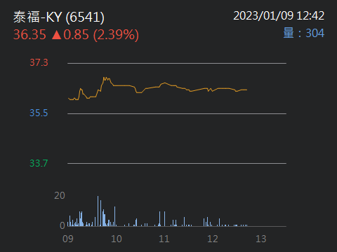 6541 泰福-KY - 開始重新零股布局這檔。😂可惜...｜CMoney 股市爆料同學會