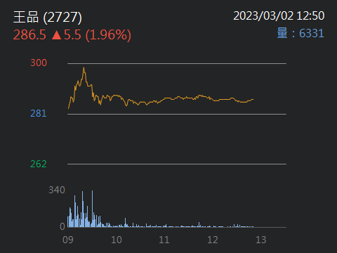 2727 王品 - 看錯你了，真的要檢討😂😂 ...｜CMoney 股市爆料同學會
