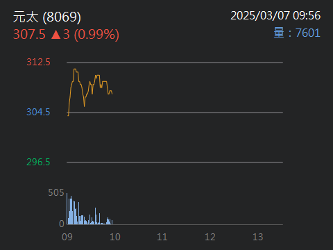 8069 元太 - https://www.cmoney.tw/forum/ar...｜股市爆料同學會