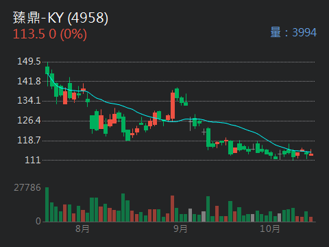 4958 臻鼎-KY - 投信賣超-21張。外資賣超-6...｜CMoney 股市爆料同學會