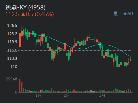 4958 臻鼎-KY - 外資買超+503張 投信賣超-1360張｜股市爆料同學會