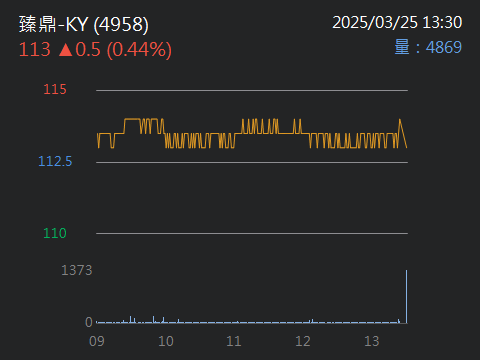 4958 臻鼎-KY - 每天漲5毛！沒事的～等投信賣完😊 113塊還是好便宜！｜股市爆料同學會