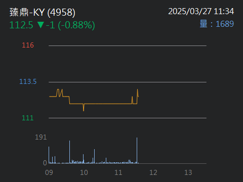 4958 臻鼎-KY - 漲都漲5毛，跌也只能跌5毛！給我起來😂｜CMoney 股市爆料同學會
