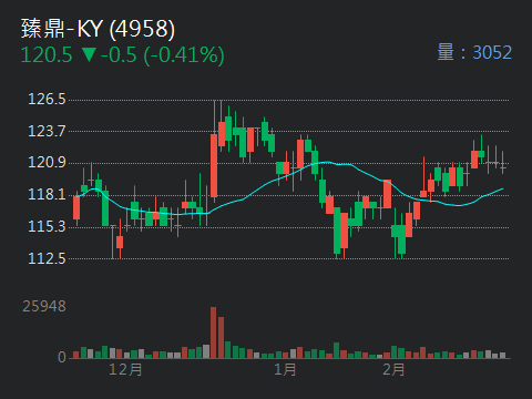 4958 臻鼎-KY - 外資買超+444 投信賣超-186｜股市爆料同學會