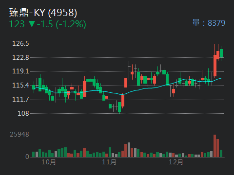 4958 臻鼎-KY - 今年賺9.5左右，2025預計賺12塊，現在股價123塊本益...｜股市爆料同學會