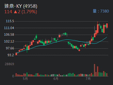 4958 臻鼎-KY - 外資買超+2829張 投信-946張！明天過115.5好不好...｜CMoney 股市爆料同學會