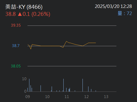 美吉吉-KY(8466)-今日即時股價與歷史行情走勢