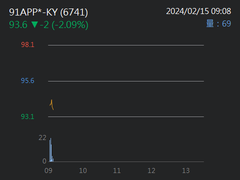 6741 91APP*-KY - 空爆 爽賺｜CMoney 股市爆料同學會